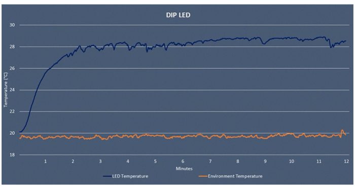What are the Different Types of LED Chips?