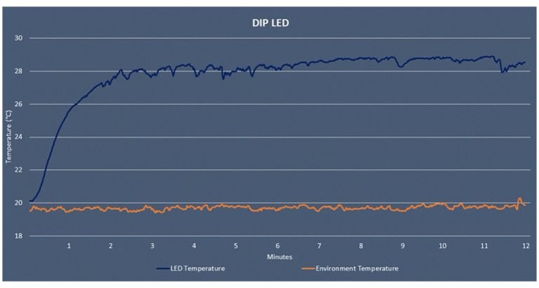 What are the Different Types of LED Chips?