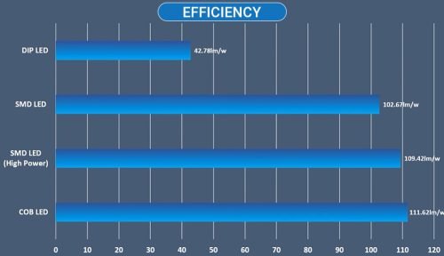 What are the Different Types of LED Chips?