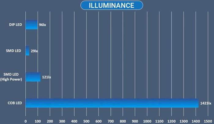 What are the Different Types of LED Chips?