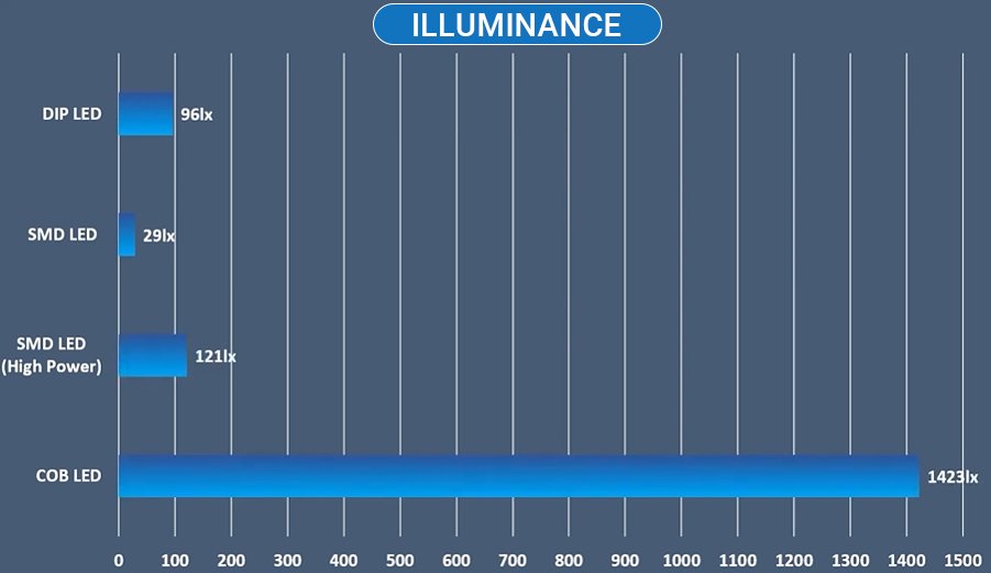 What are the Different Types of LED Chips?