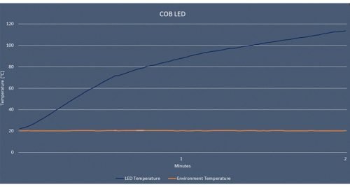 What are the Different Types of LED Chips?