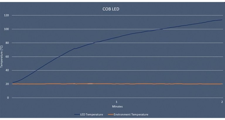What are the Different Types of LED Chips?