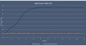 What are the Different Types of LED Chips?