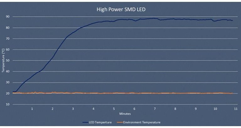 What are the Different Types of LED Chips?